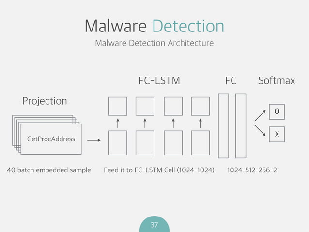 Behavior based Malware Detection Using Branch Data | PPT