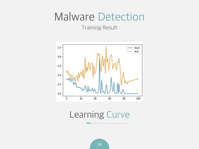 Behavior based Malware Detection Using Branch Data | PPT