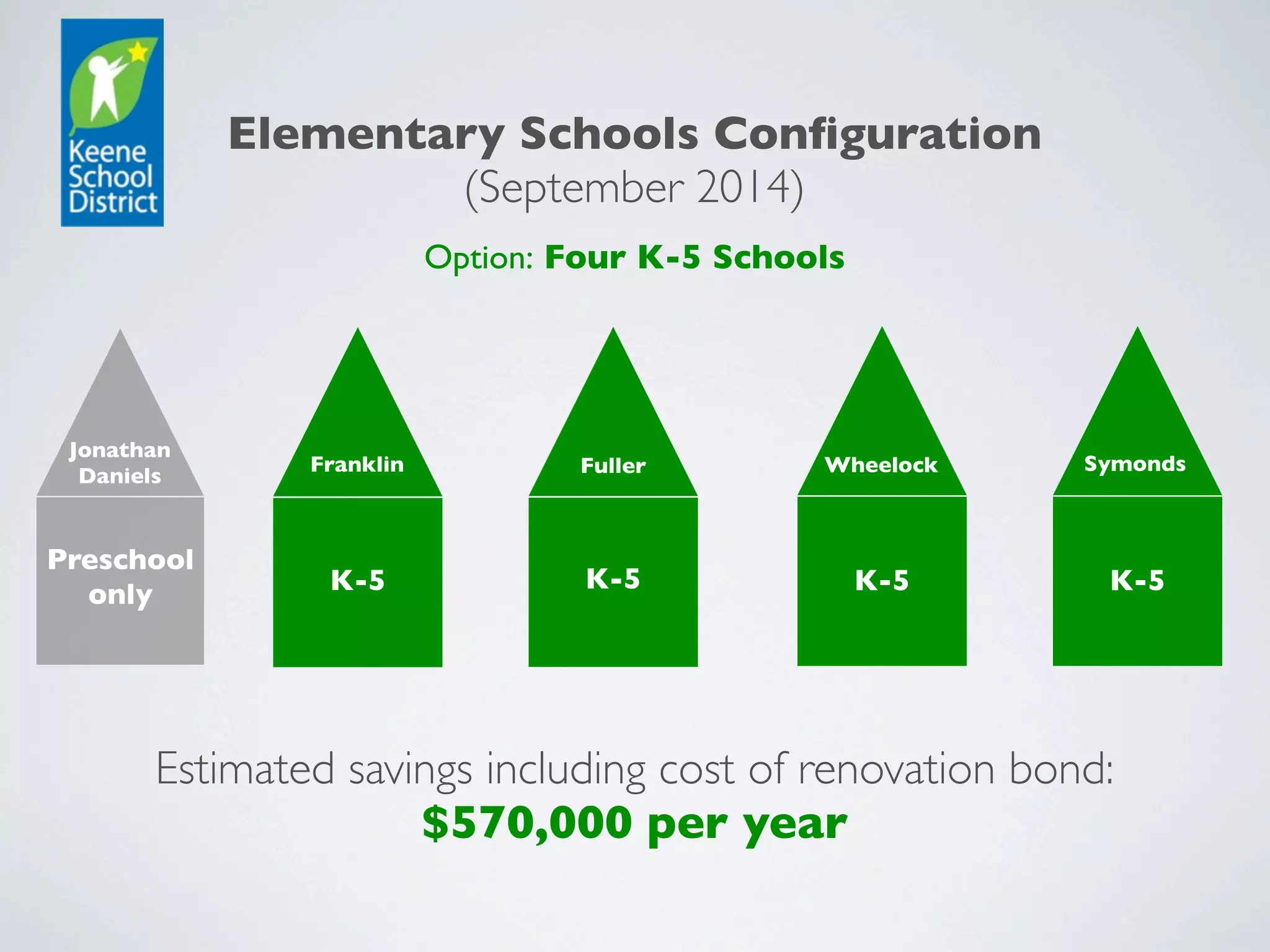 KSD Elementary School Configuration Options | KEY