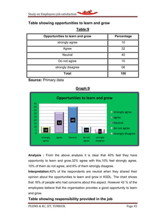 Employee job satisfaction project at KSDL pdf | DOCX