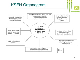 KSEN Presentation | PPT | Non-Profit Organizations | Industries