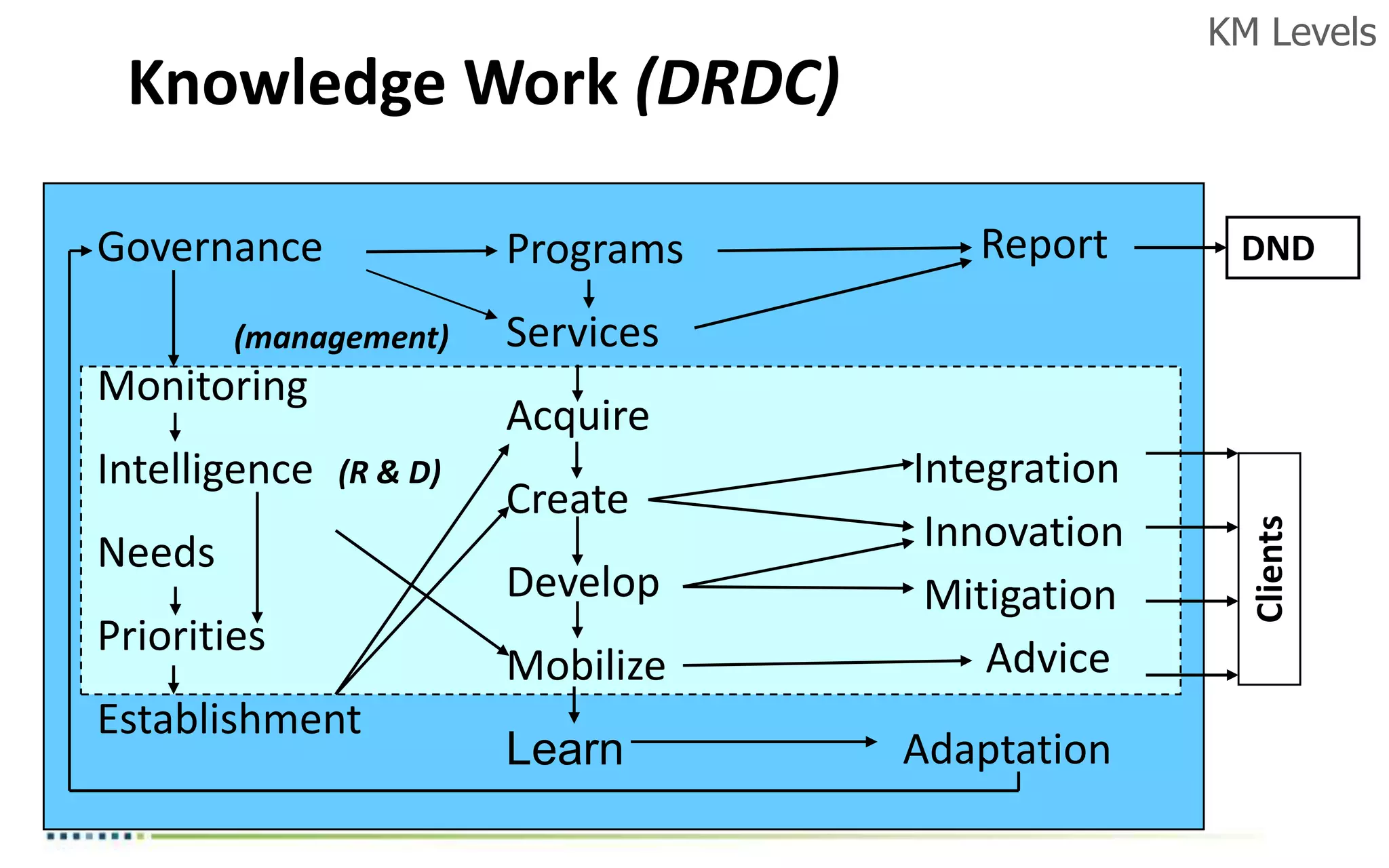 New Approaches to Knowledge Management (part 1) | PPTX
