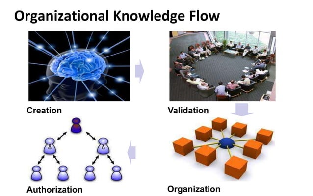 New Approaches to Knowledge Management (part 1) | PPTX | Business ...