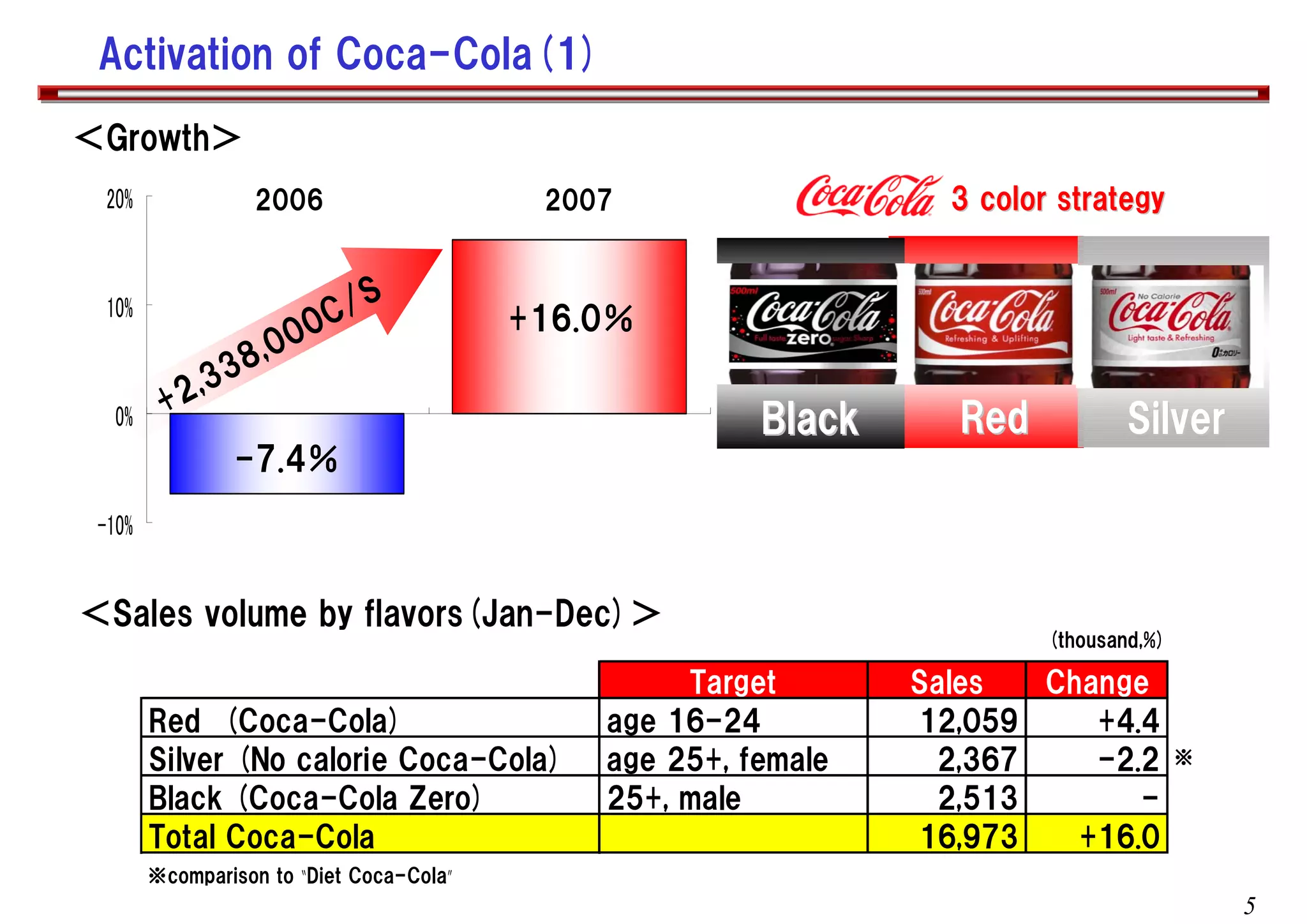 Coca Cola annual report | PDF