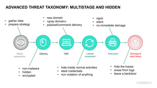 Présentation kaspersky threat intelligence services | PDF | Cloud Computing | Internet