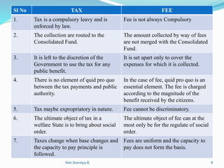 Law of Taxation UNIT-1.pdf by Smt.Sowmya.K | PDF