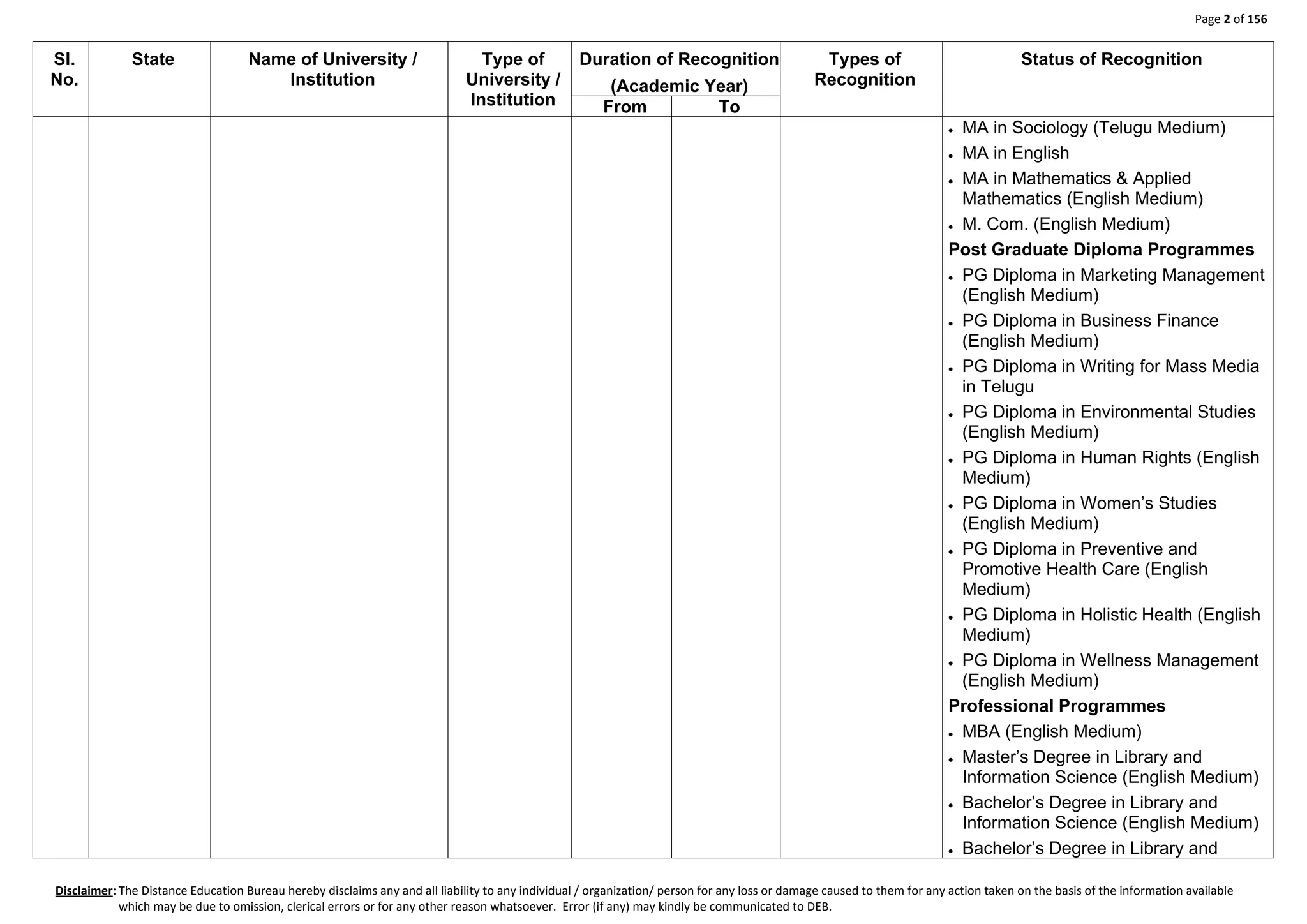 KSOU and SCDL recognition | PDF | Postgraduate Education | College Education