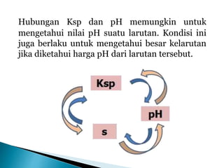 Mata Kuliah Kimia Dasar II - Kelarutan (s) | PPTX