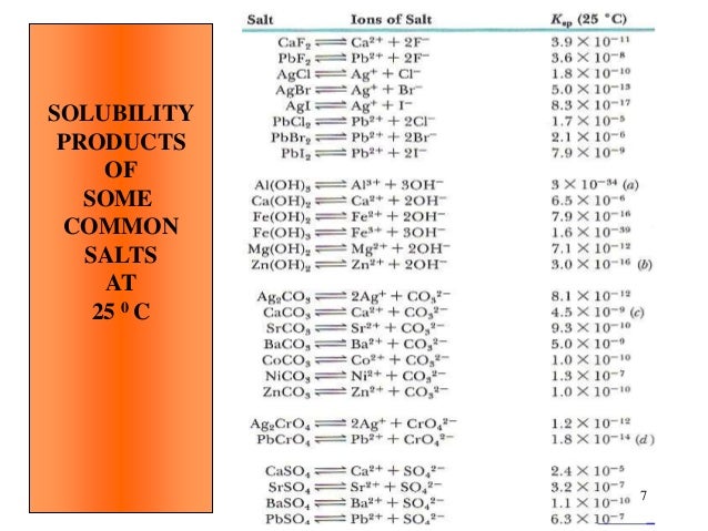 Solubility Products