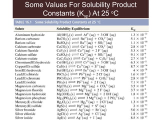 KSP Solubility and Solubility Product Common Ion Effect Chemistry | PPT