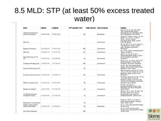 Can treated STP water be let into lakes and recharge wells ? | PDF