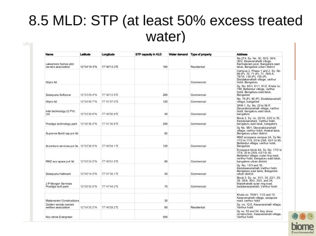 Can treated STP water be let into lakes and recharge wells ? | PPT