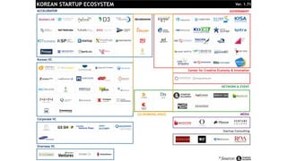 Overview on Korea Startup Ecosystem | PDF