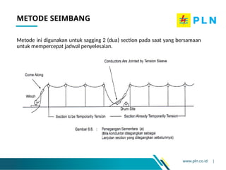 KNOWLEDGE SHARING SAGGING CONDUCTOR REV.1.pptx