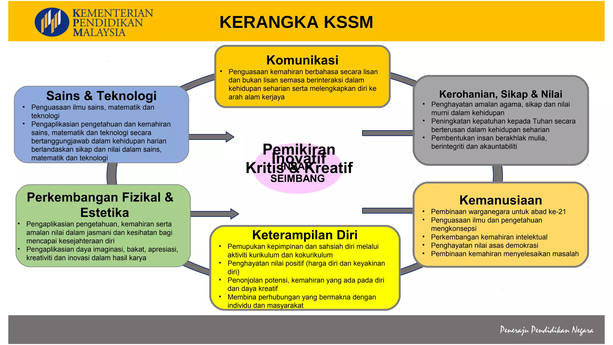 Kssm baru | PPT