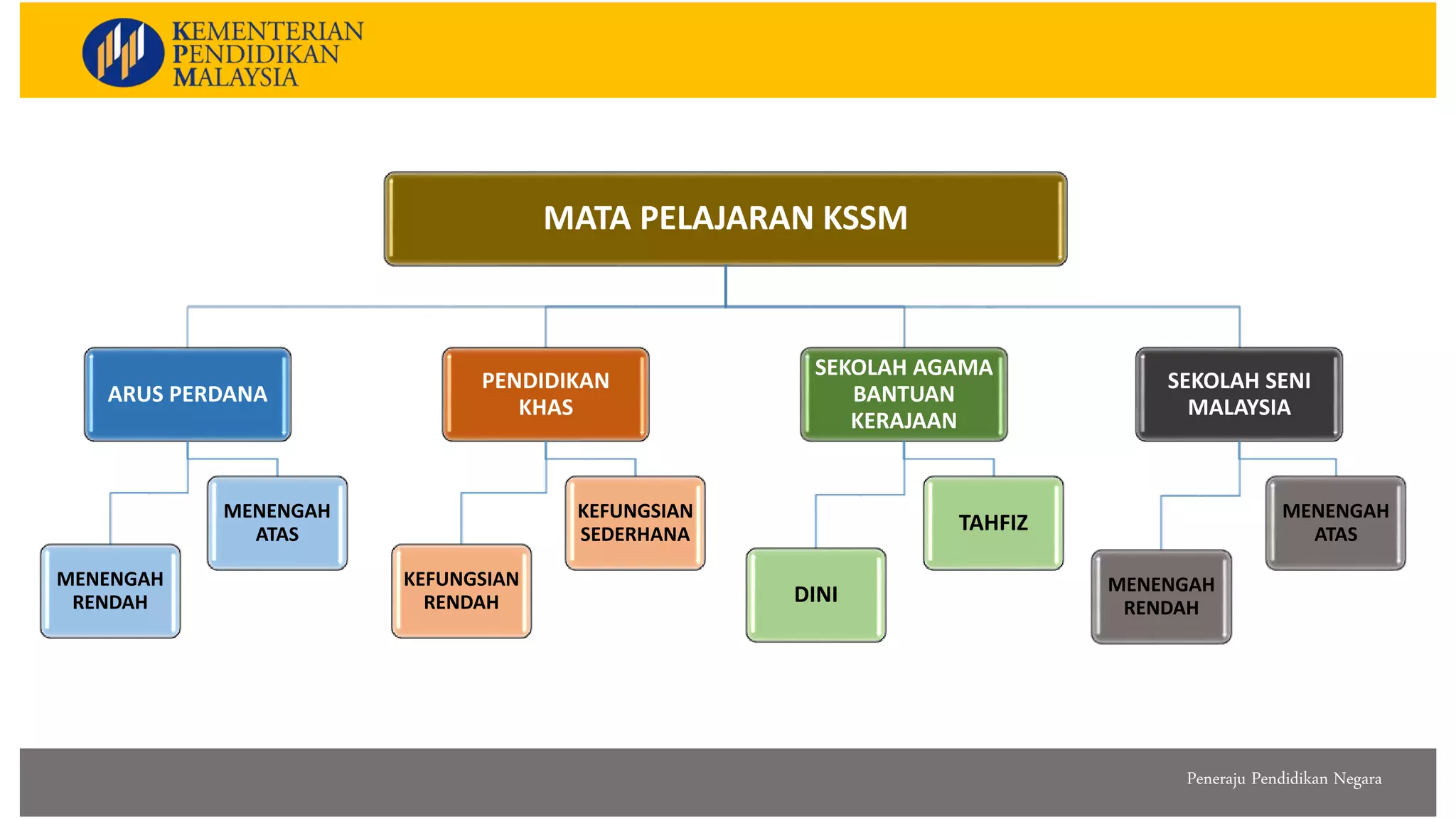 KSSM PENDIDIKAN KHAS | PPTX