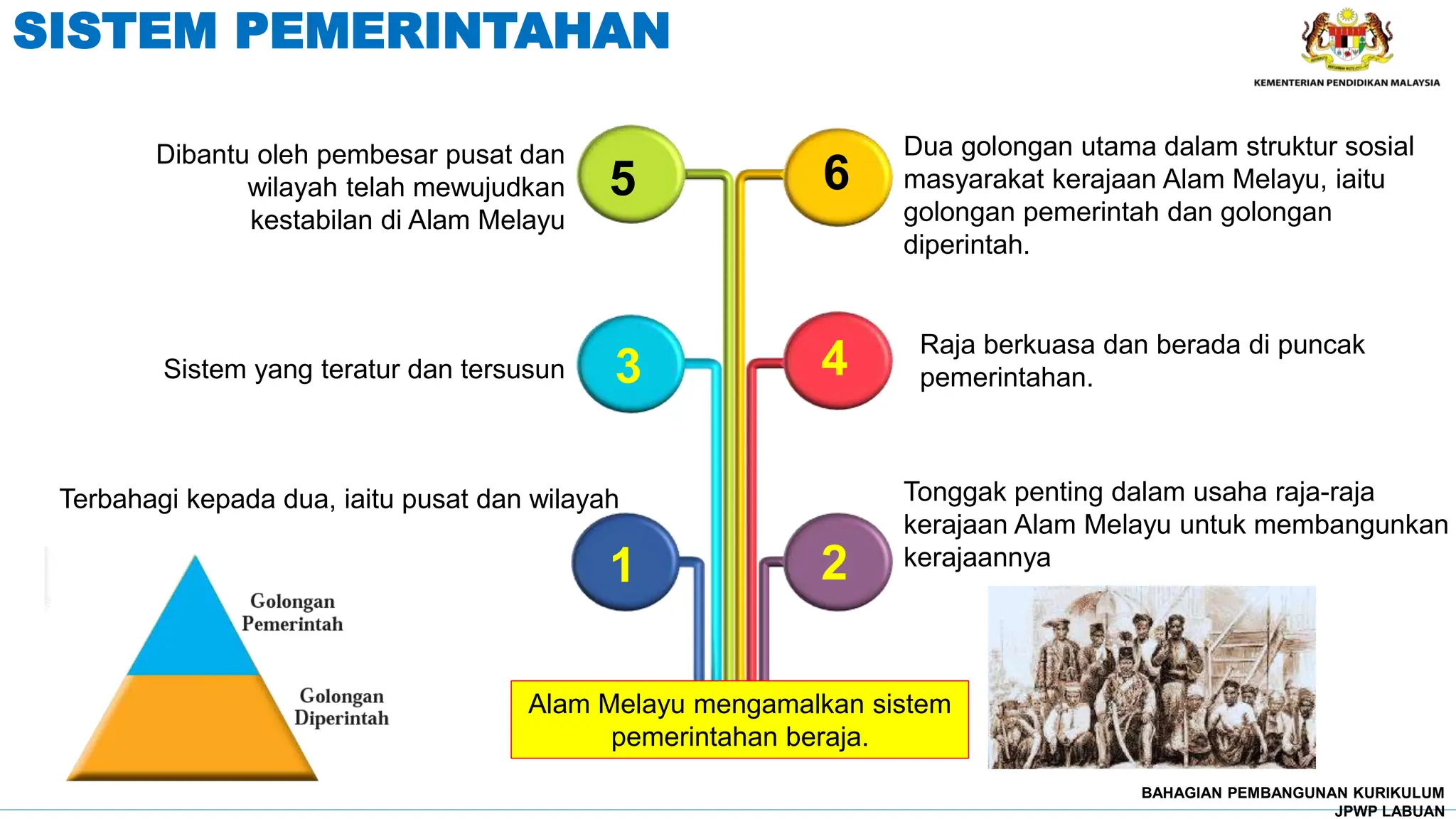 Slide KSSM Sejarah Tingkatan 2 Bab 2.pptx