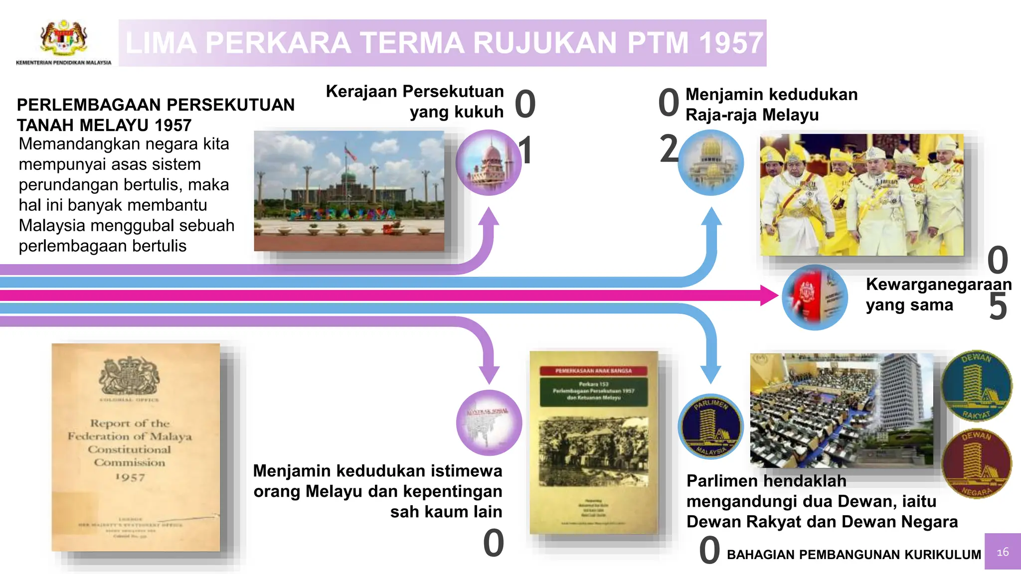 KSSM Sejarah Tingkatan 5 Bab 2 kssm sejarah | PPTX