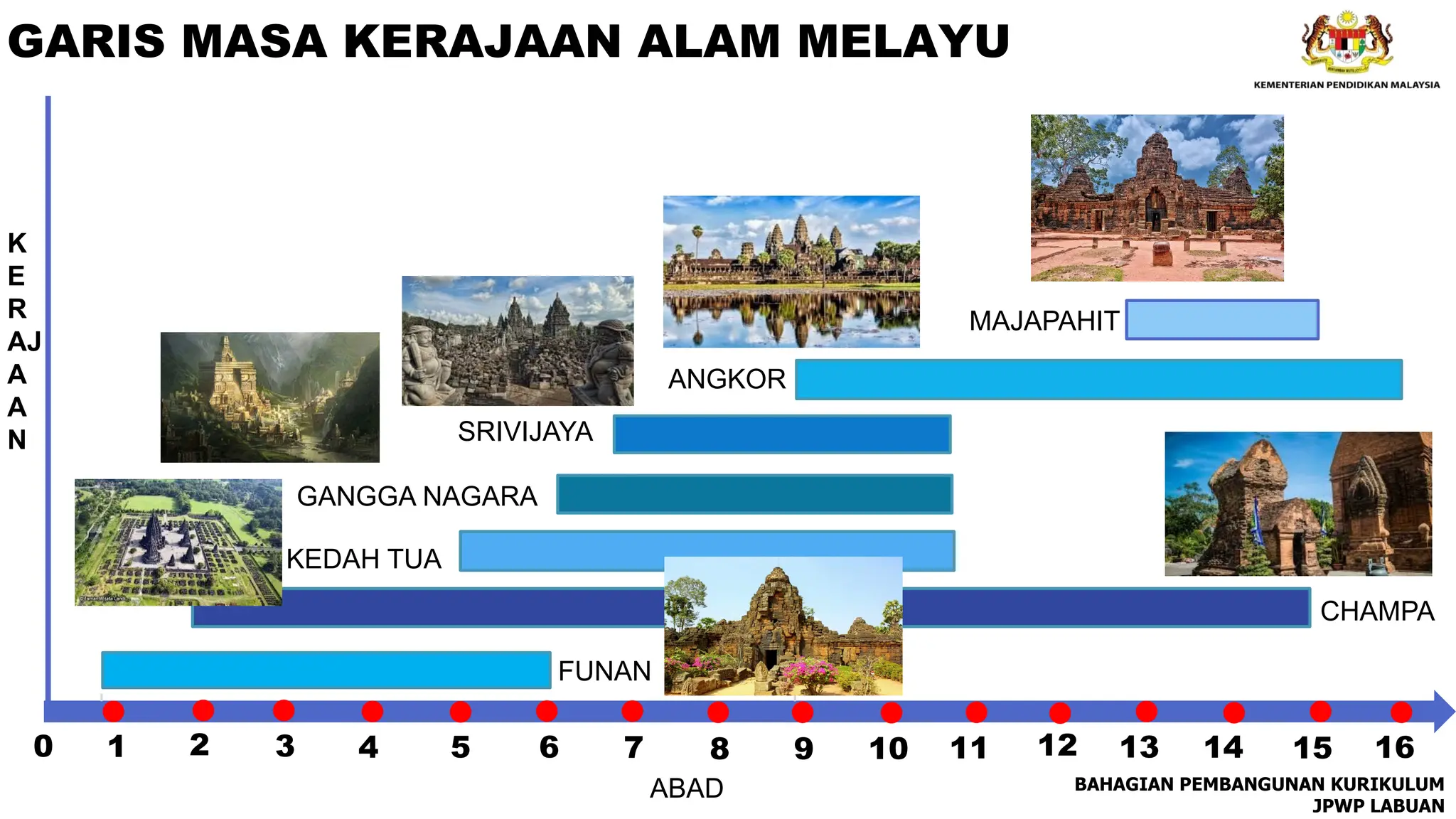 KSSM SEJARAH TINGKATAN 2 BAB 1 : WARISAN NEGARA | PDF