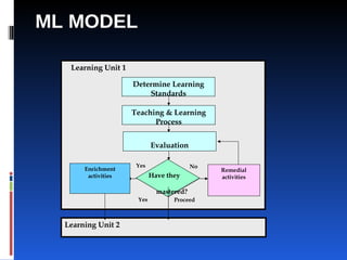 KSSR English Pedagogy | PPS | Primary Education | Education