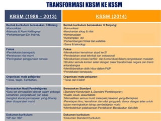 Taklimat KSSM kepada pengetua. | PPT
