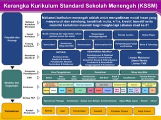 Taklimat KSSM kepada pengetua. | PPT