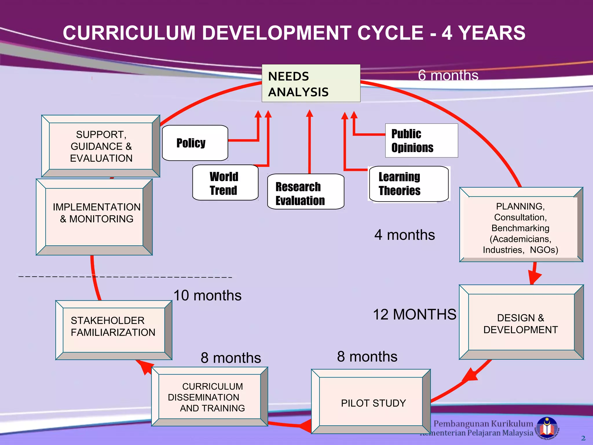 Kssr English Year 2 overview | PPT