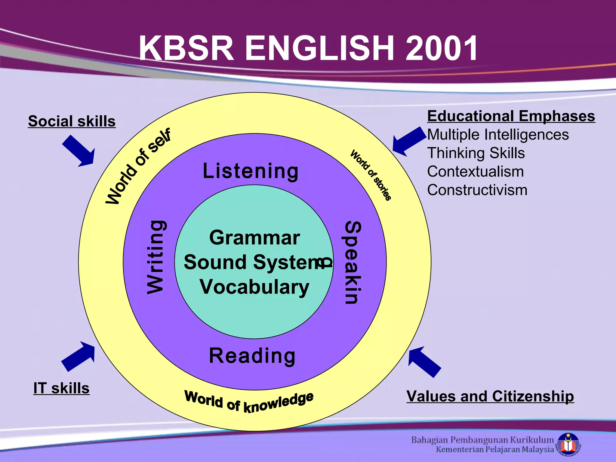 Kssr English Year 2 overview | PPT