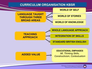 Kssr English Year 2 overview | PPT
