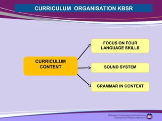 Kssr English Year 2 overview | PPT