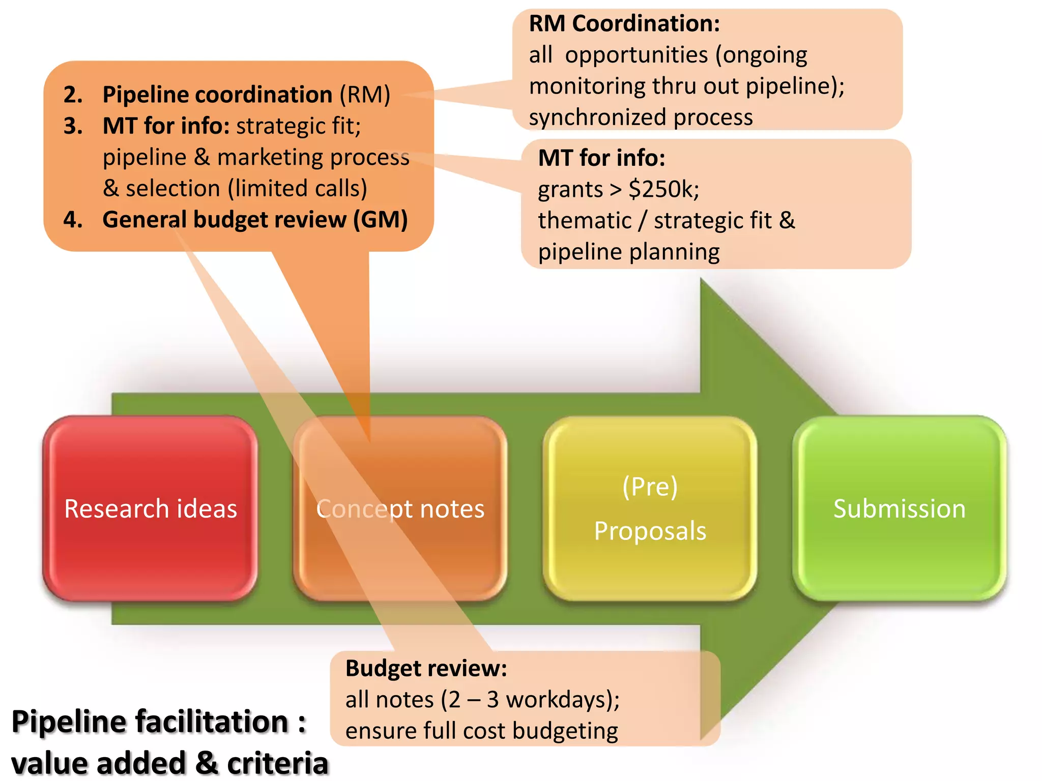 Proposal Development Process | PPTX