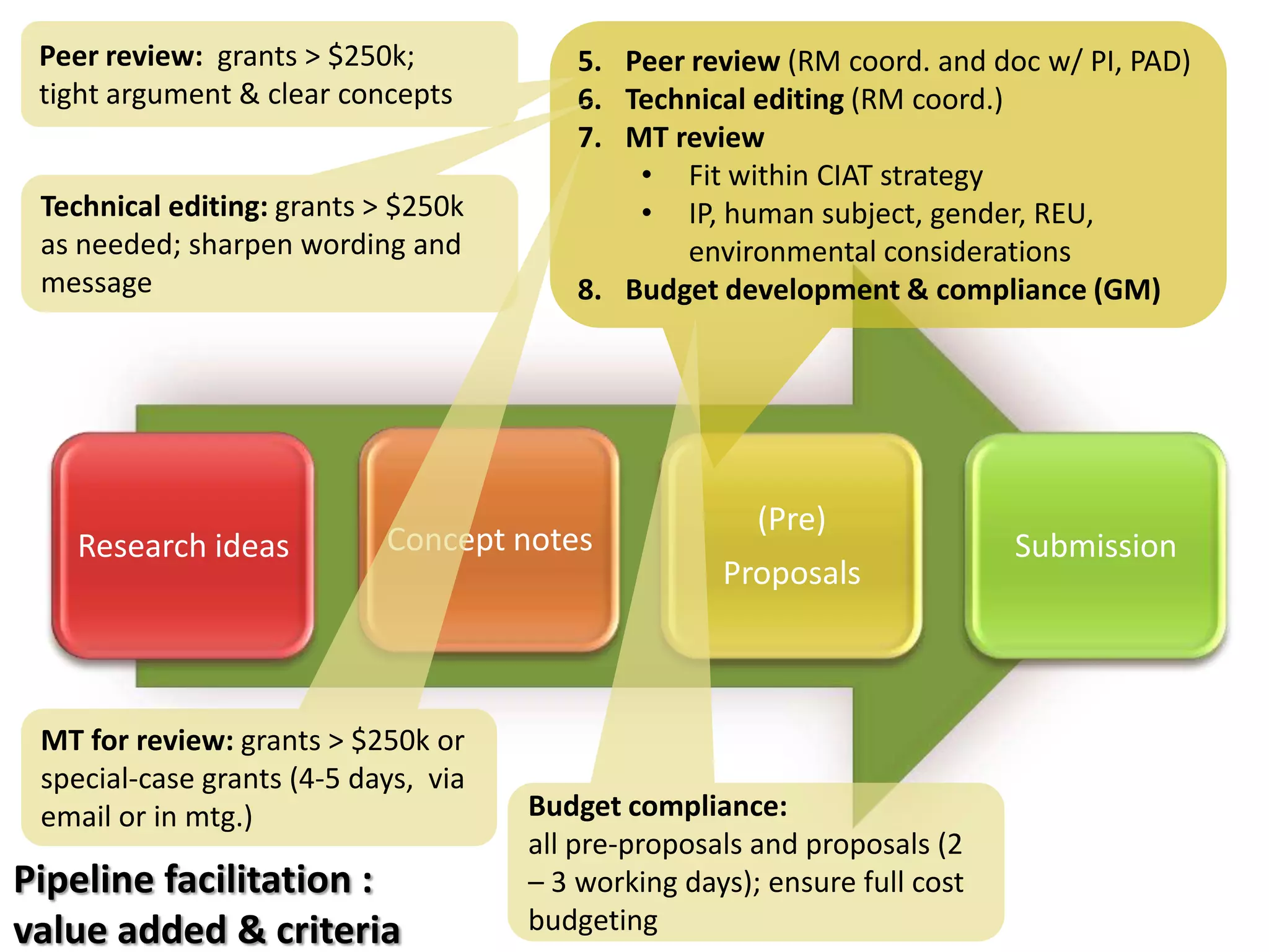 Proposal Development Process | PPTX | Business Administration | Business