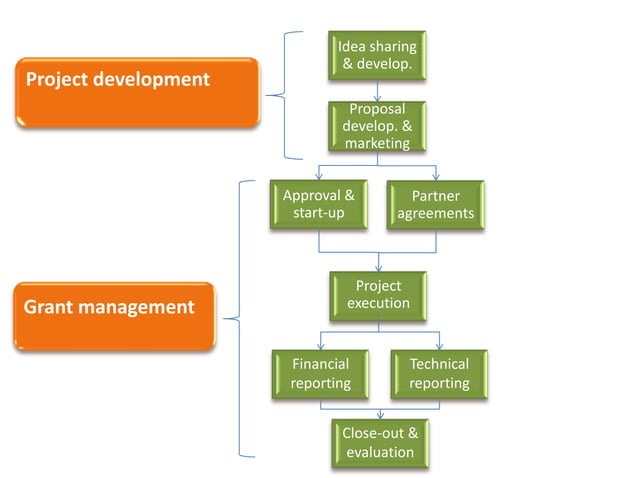 Proposal Development Process | PPTX | Business Administration | Business