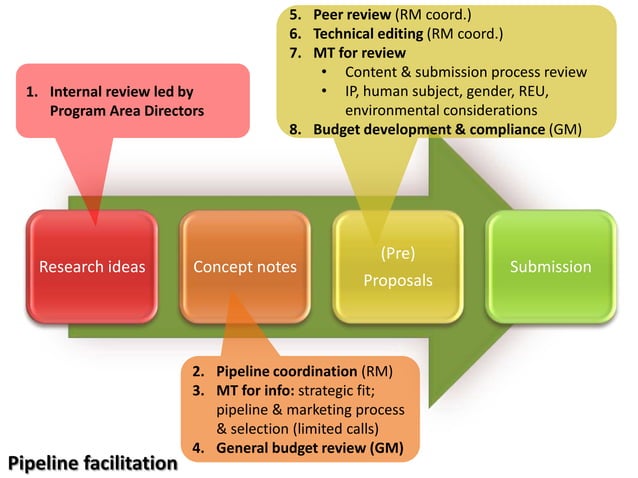 Proposal Development Process | PPTX | Business Administration | Business
