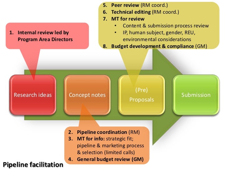 Proposal Development Process