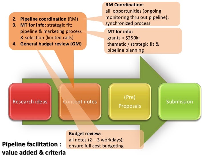Proposal Development Process