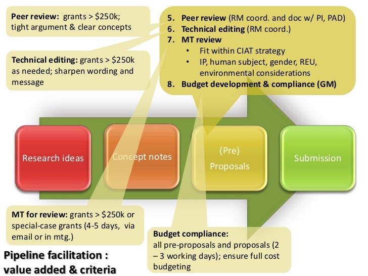 Proposal Development Process