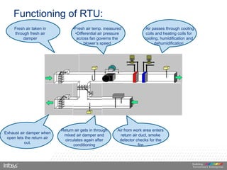 Kt rtu | PPTX | Indoor Environmental Quality | Home & Garden