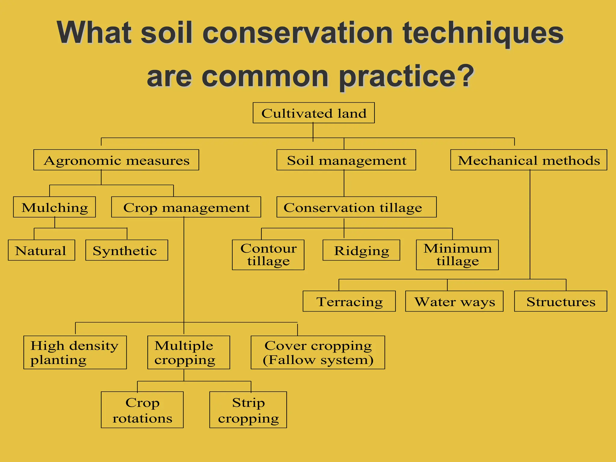 konservasi tanah dan air dan teknik konservasi lahan tanah dan air | PPT