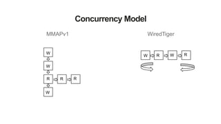WiredTiger MongoDB Integration | PPT