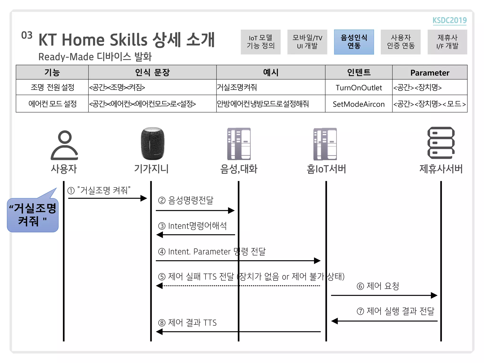 AI-IoT 연동을 위한 KT GiGA Genie Home Skills | PPT