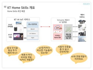 AI-IoT 연동을 위한 KT GiGA Genie Home Skills | PPT