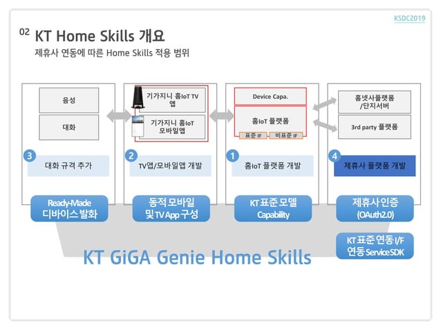 AI-IoT 연동을 위한 KT GiGA Genie Home Skills | PPT