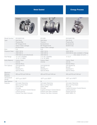 KTM Ball Valves | PDF