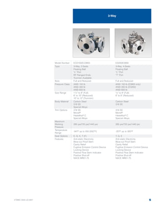 KTM Ball Valves | PDF