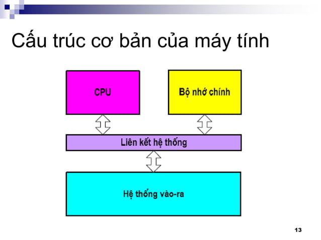 Kien truc may tinh xms CHUONG 1(ATTT).pptx