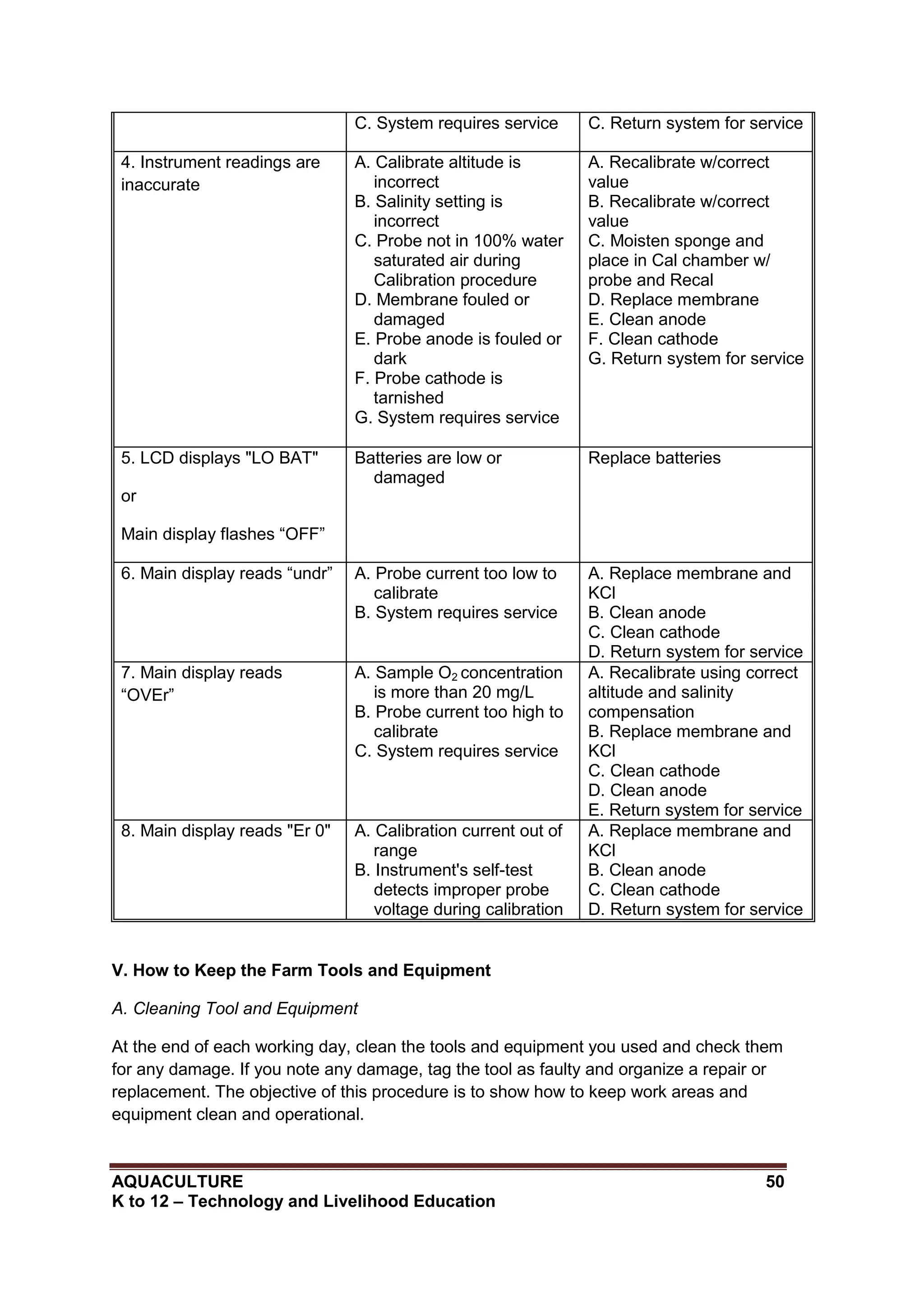 K to 12 Aquaculture Learning Module | PDF
