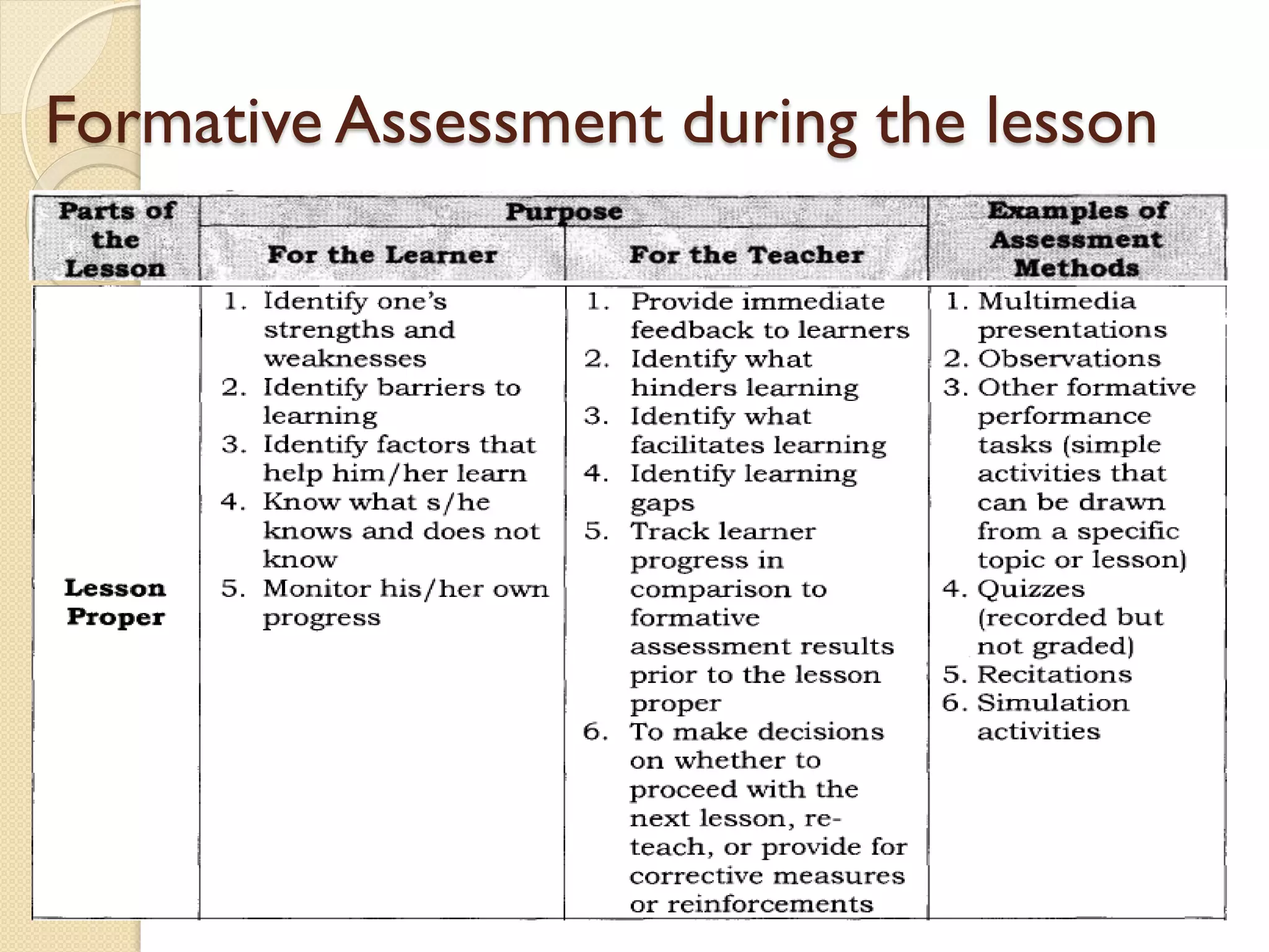 K to 12 classroom assessment ppt | PDF