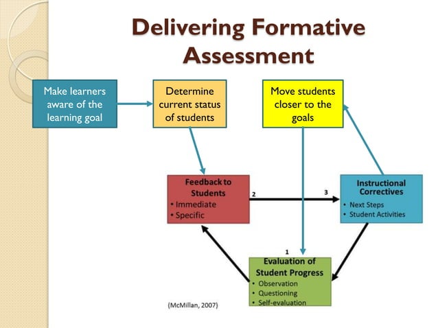 K to 12 classroom assessment ppt | PDF | Educational Assessment | Education