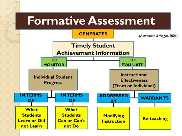 K to 12 classroom assessment ppt | PDF | Educational Assessment | Education